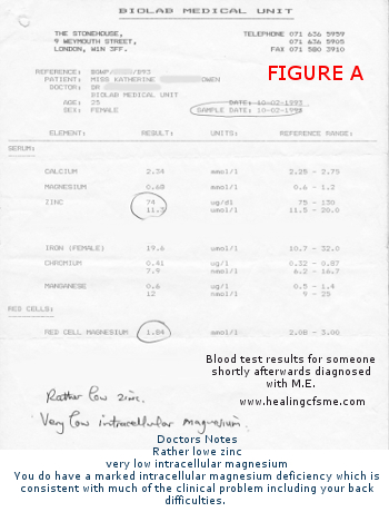 Chronic Fatigue Syndrome Test - blood, fecal, neurology etc
